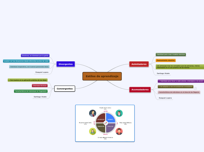 Estilos de aprendizaje - Mind Map